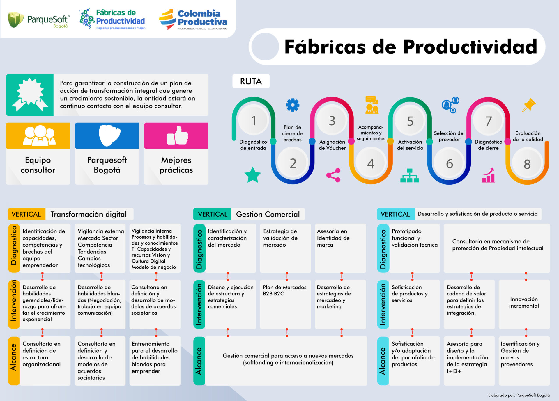 PROGRAMAS FÁBRICAS DE PRODUCTIVIDAD - Parquesoft Bogotá